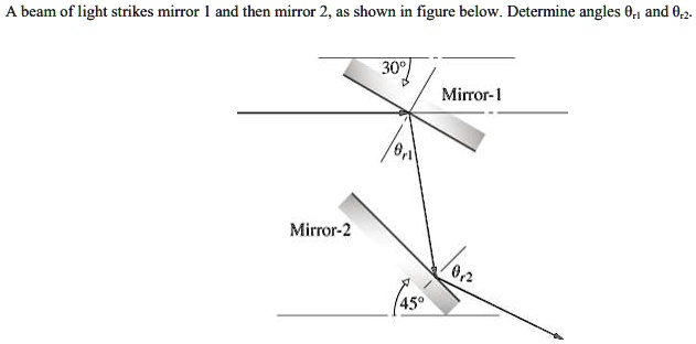 SOLVED: beam of light strikes mirror and then mirror as shown in figure ...