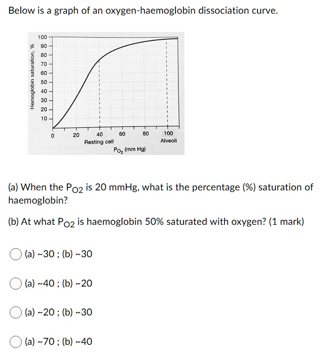 SOLVED: Below is a graph of an oxygen-hemoglobin dissociation curve. 100 20 10 20 40 60 80 ...