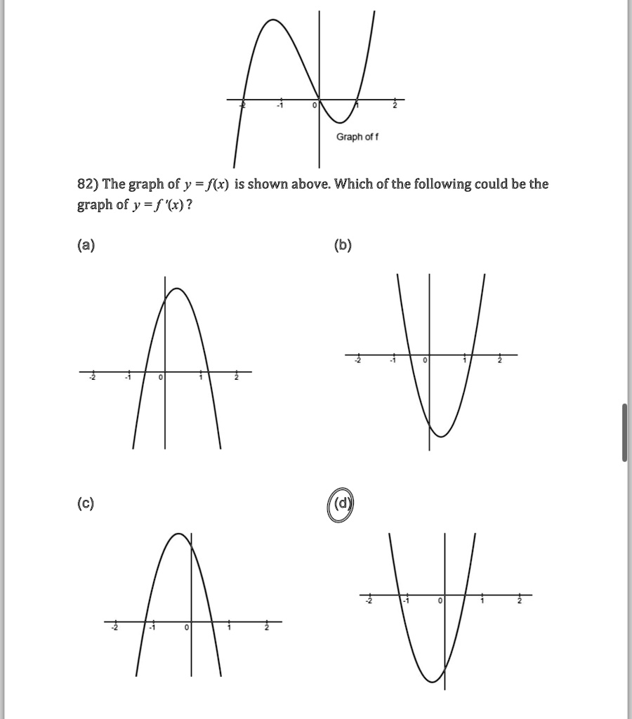 the graph of yfx is shown above which of the following could be the ...