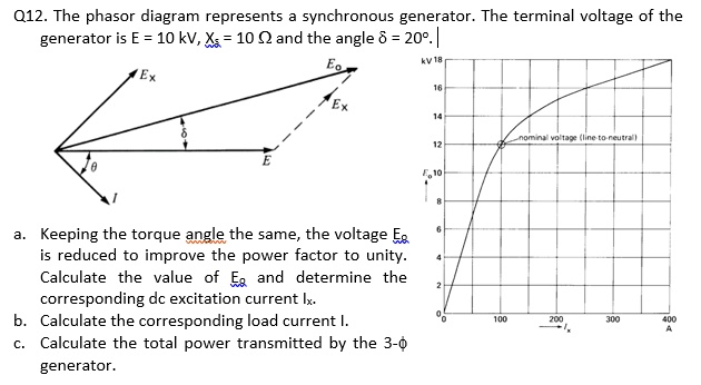 Q12. The phasor diagram represents a synchronous generator. The ...