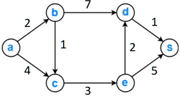 Solved Implement The Dijkstras Algorithm As A Method Called Dijkstra In Java This Method Will 1109
