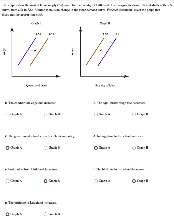 SOLVED: The graphs show the market labor supply (LS) curve for the ...