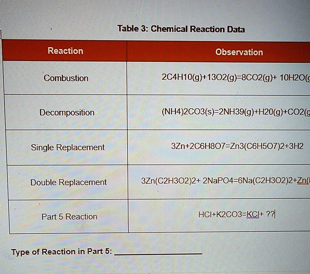 table 3 chemical reaction data reaction observation combustion ...