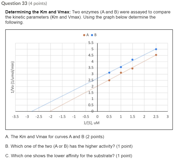SOLVED: Question 33 (4 points) Determining the Km and Vmax: Two enzymes ...