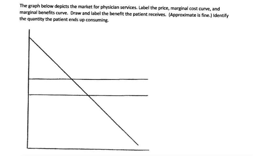 The graph below depicts the market for physician services. Label the ...
