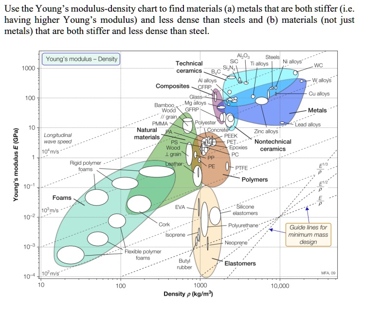 SOLVED: Use the Young's modulus-density chart to find materials (a ...
