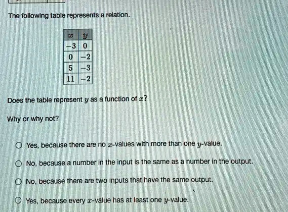 SOLVED: The following table represents a relation. Does the table represent y as a function of x ...