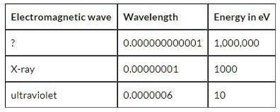 SOLVED: 'A student records the energy and wavelength of different ...