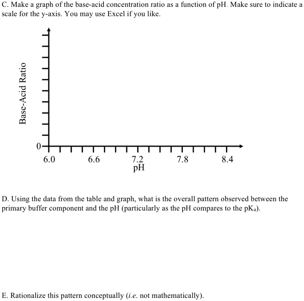 SOLVED: C Make a graph of the base-acid concentration ratio as a ...
