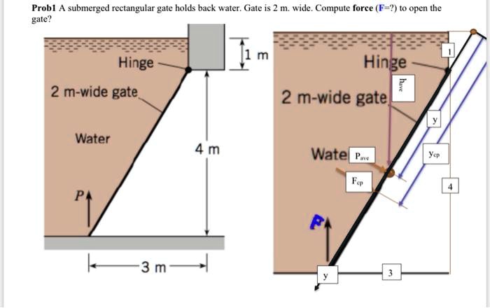 Prob1 A submerged rectangular gate holds back water. Gate is 2 m. wide ...