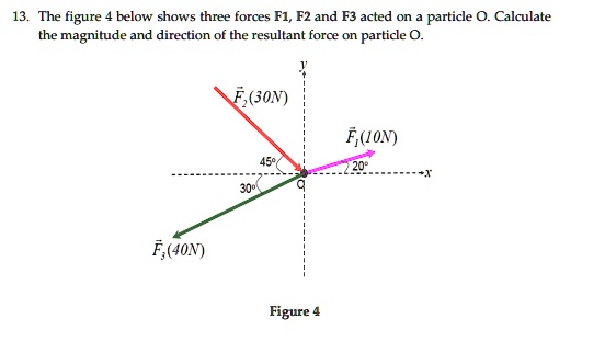 SOLVED: The figure below shows three forces F1, F2, and F3 acting on particle 0. Calculate the ...