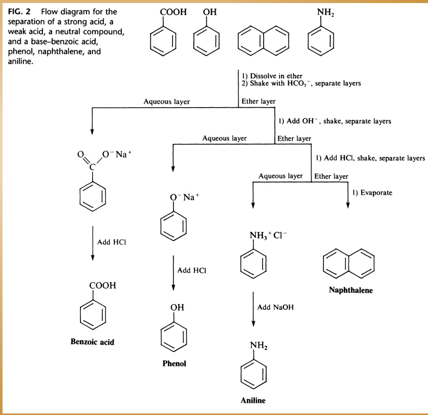 fig flow diagram for the separation of strong acid weak acid neutral compound and base benzoic ...