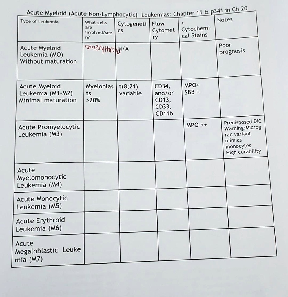 SOLVED: Type of Leukemia Notes: What cells are involved/seen ...