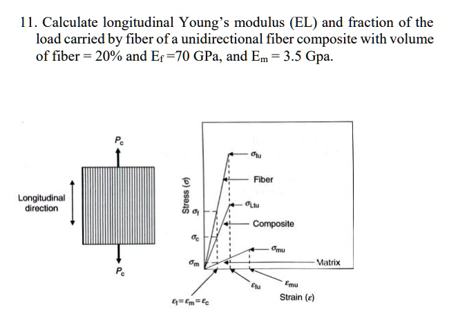 SOLVED: Calculate the longitudinal Young's modulus (EL) and fraction of ...