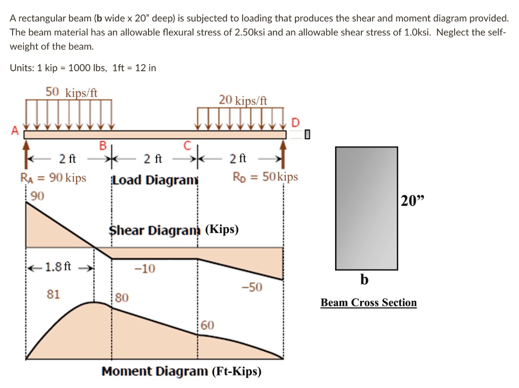 A rectangular beam (b wide x 20" deep) is subjected to loading that produces the shear and ...