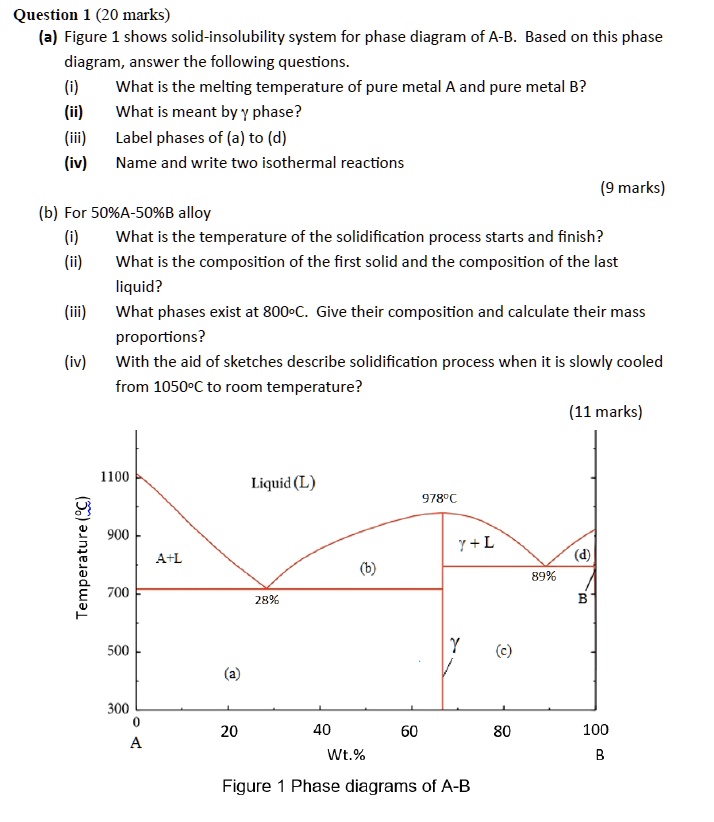 SOLVED: Question 1 (20 marks) a) Figure 1 shows a solid-insolubility system for the phase ...