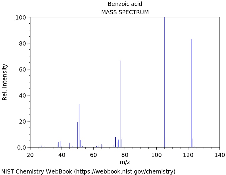 benzoic acid mass spectrum 100 1 2 40 20 00 20 40 60 80 mlz 100 120 140 ...