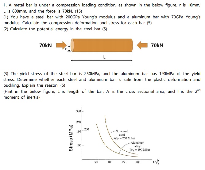 SOLVED: A metal bar is under a compression loading condition, as shown ...