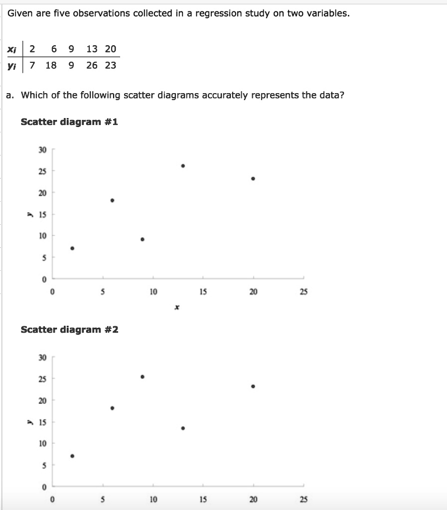 SOLVED: Given are five observations collected in a regression study on two variables: Xi 2 13 20 ...