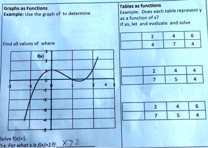 Solved Graphs As Functions Example Use The Graph Of To Determine Tables As Functions Example