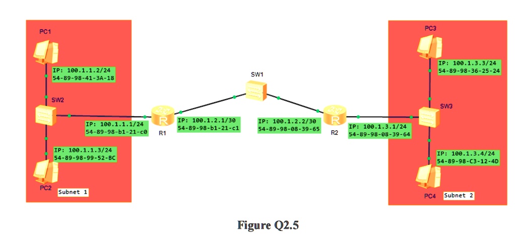 SOLVED: MAC addresses and IP addresses for the interfaces at PC1, PC2 ...