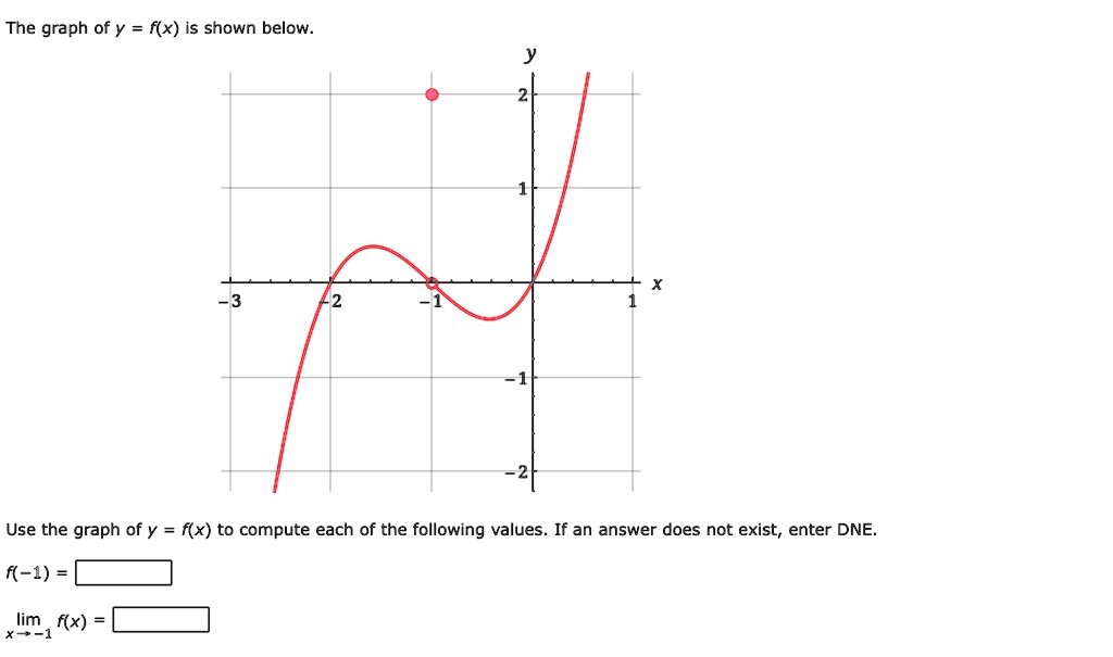 SOLVED: The graph of y = f(x) is shown below. Use the graph of y = f(x) to compute each of the ...