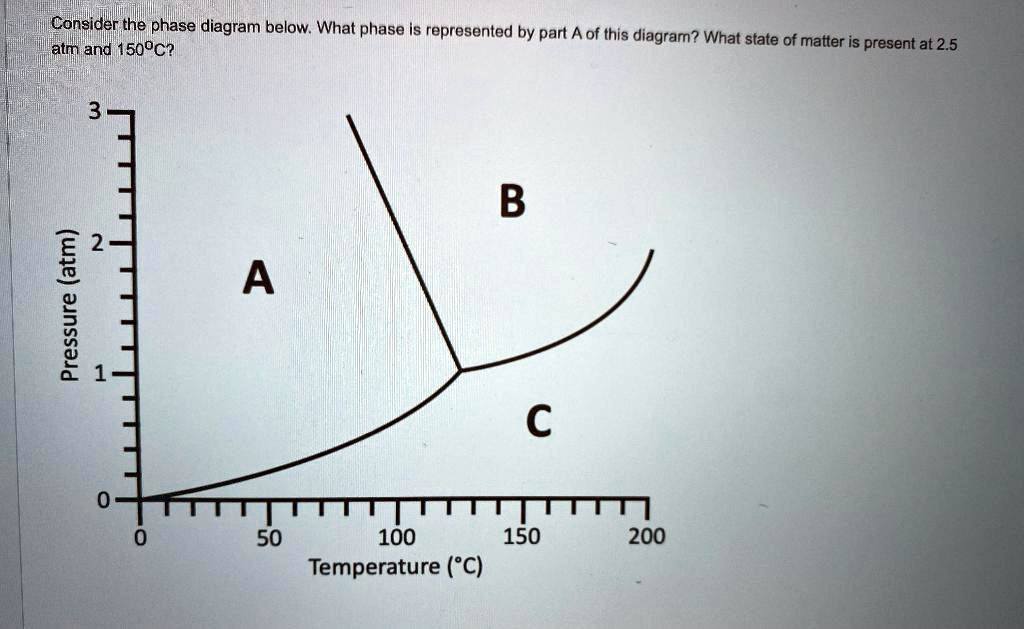 Pressure (atm) Consider the phase diagram below. What phase is represented by part A of this ...