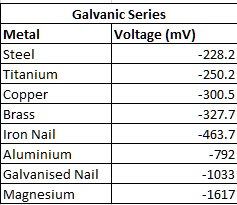 SOLVED: If the surface area of a more noble metal is doubled, what will ...