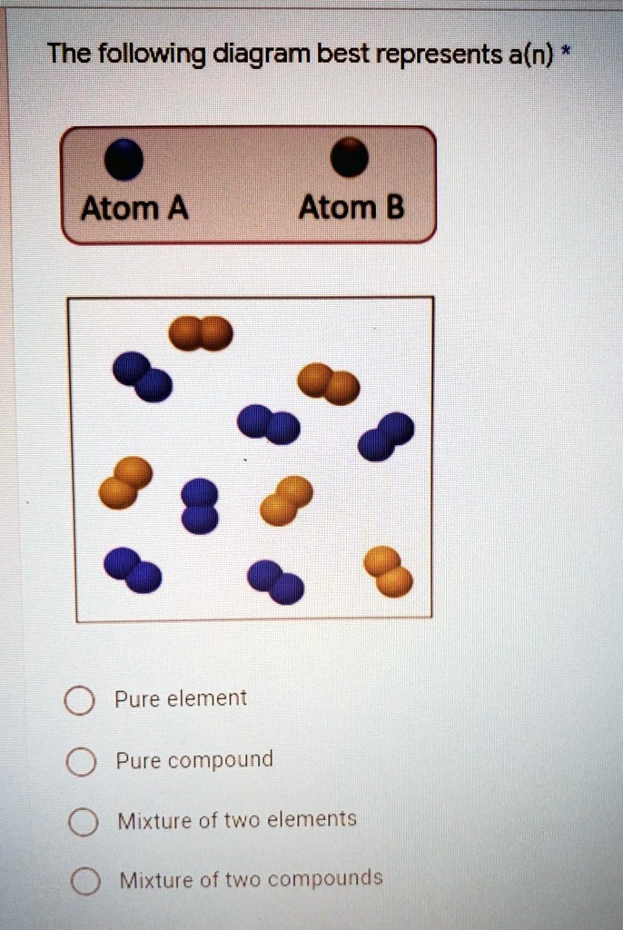 The following diagram best represents a(n) * Atom A Atom B Pure element ...