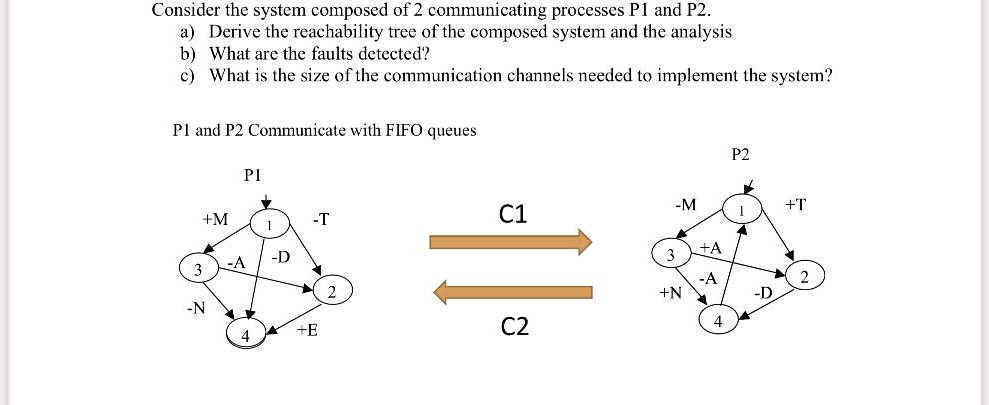 Consider the system composed of 2 communicating processes P1 and P2. a) Derive the reachability ...