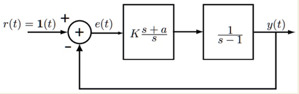 SOLVED: Consider the control system shown below, where the reference signal is a unit step (unit ...