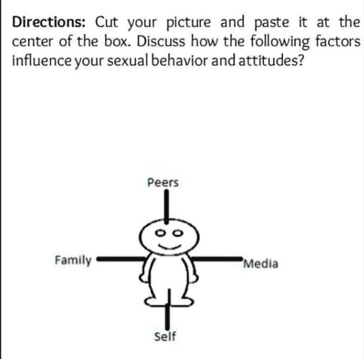 Solved Discuss How The Following Factors Influence Your Sexual