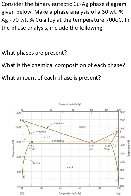 consider the binary eutectic cu ag phase diagram given below make a phase analysis of a 30 wt ag ...