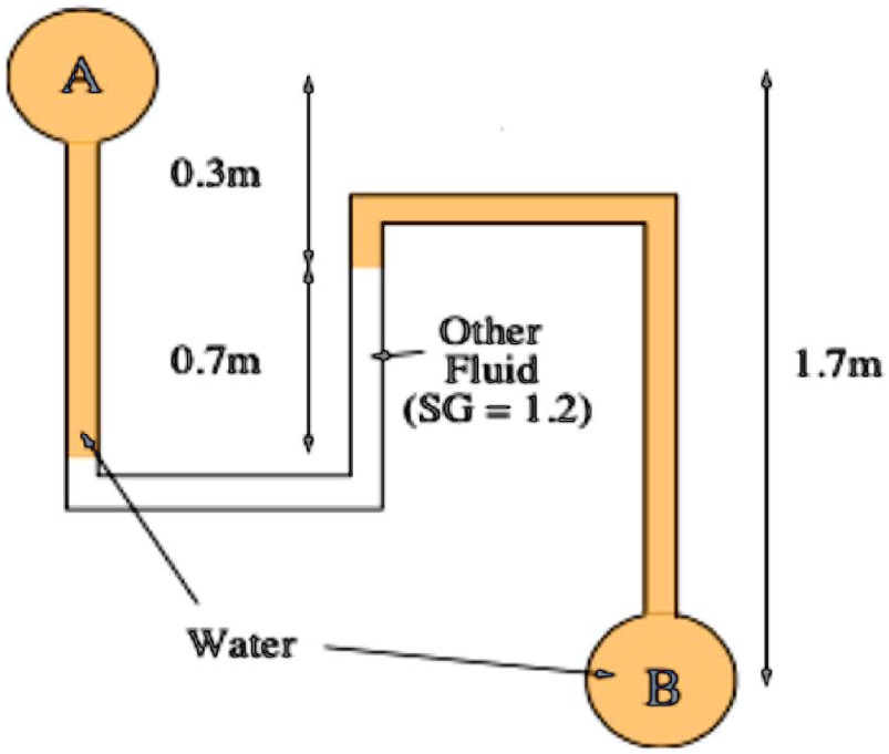 SOLVED: A manometer shown in Fig. 1 (right) connects pipe A and pipe B ...