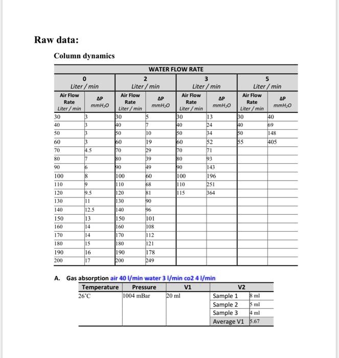 SOLVED:Raw data: Column dynamics WATER FLOW RATE Liter / min Air Flow ...