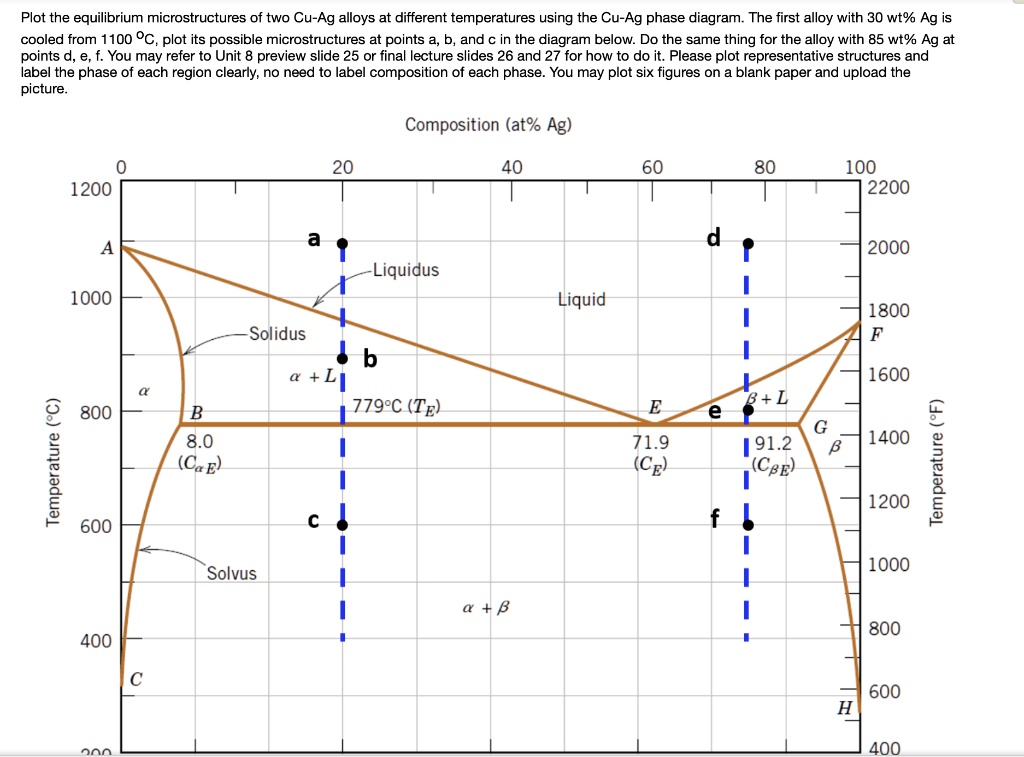 Plot the equilibrium microstructures of two Cu-Ag alloys at different ...