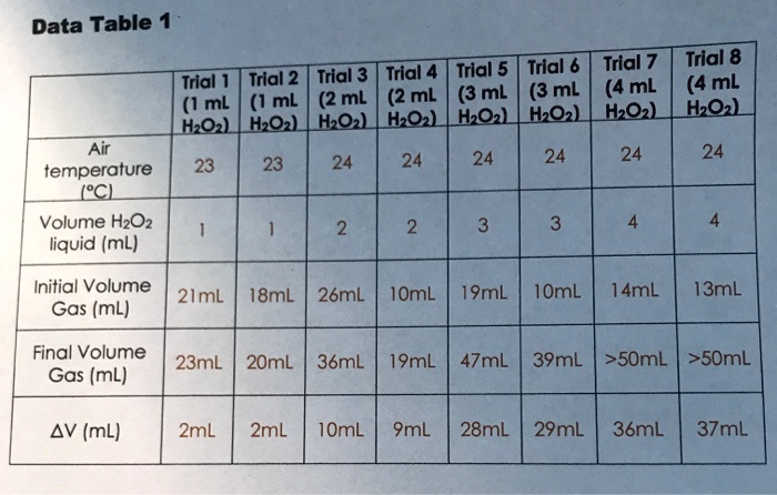 SOLVED:Data Table Trial 6 Trial 7 Trial 8 Trial 2 Trial 3 Trial 4 Trial ...