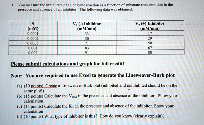 Solved You Measure The Initial Rate Of An Enzyme Reaction As A