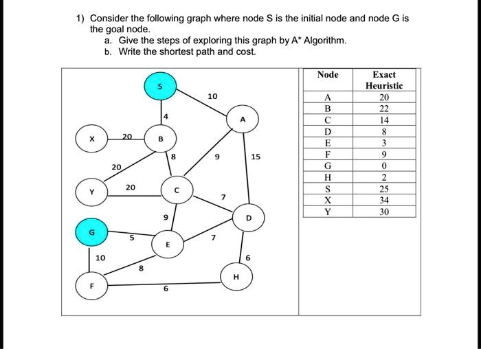 1 consider the following graph where node s is the initial node and node g is the goal node x y ...