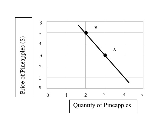 VIDEO solution: Using the graph above, which shows the demand curve for ...