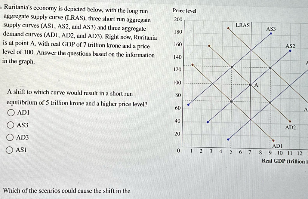Ruritania's economy is depicted below, with the long run aggregate ...