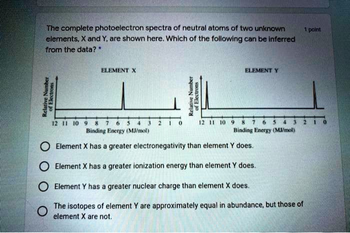 The complete photoelectron spectra of neutral atoms of two unknown elements X and Y are shown ...