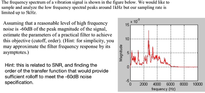 The frequency spectrum of a vibration signal is shown in the figure ...
