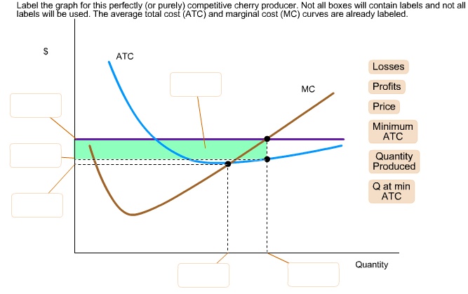 label the graph for this perfectly or purely competitive cherry ...