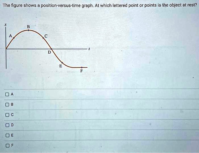 Solved The Figure Shows A Position Versus Time Graph At Which Lettered Point Or Points Is The