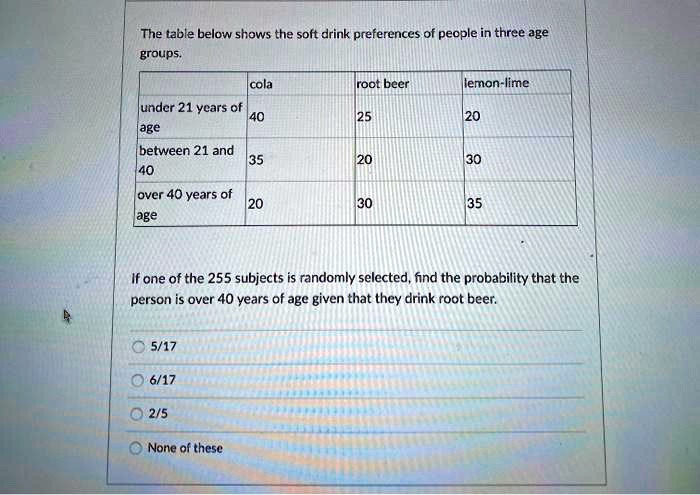 the table below shows the soft drink preferences of people in three age ...