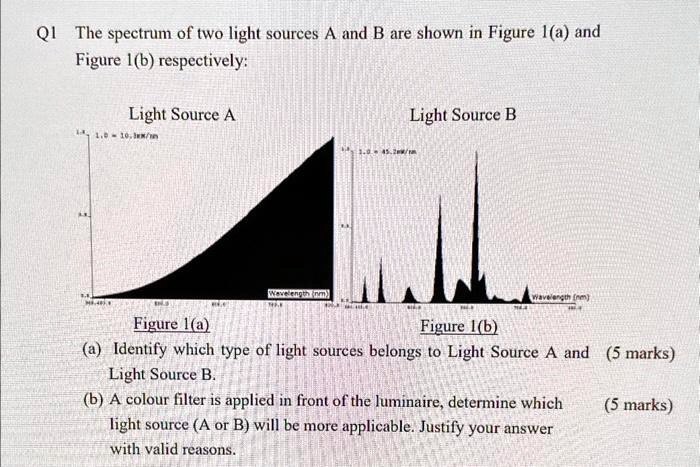 SOLVED: The spectrum of two light sources A and B are shown in Figure ...