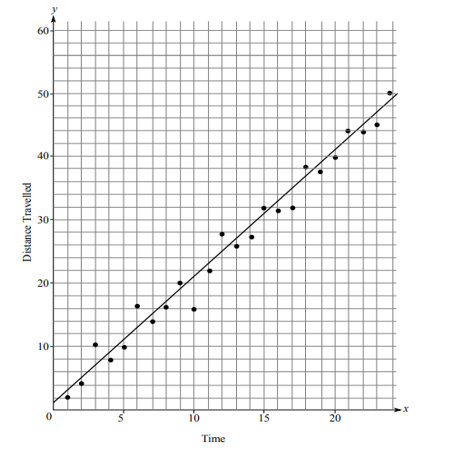 the scatter plot given above shows the travel time in hours and the ...