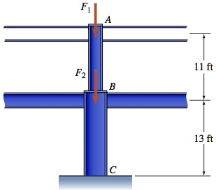 A beam is supported by two columns as shown in the figure. The forces ...