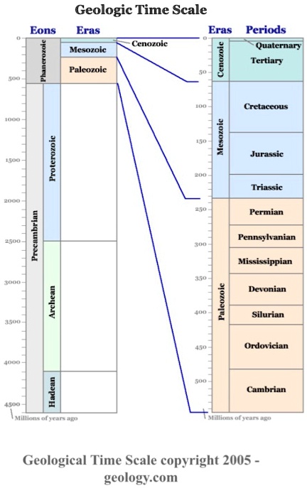 1000 1500 2000 2500 3000 3500 4000 Hadean Precambrian Archean 4500 ...